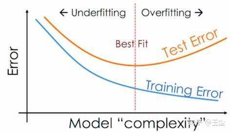 深度学习训练中出现Overfitting 和 Underfitting 问题，过拟合问题怎么解决？ - 知乎