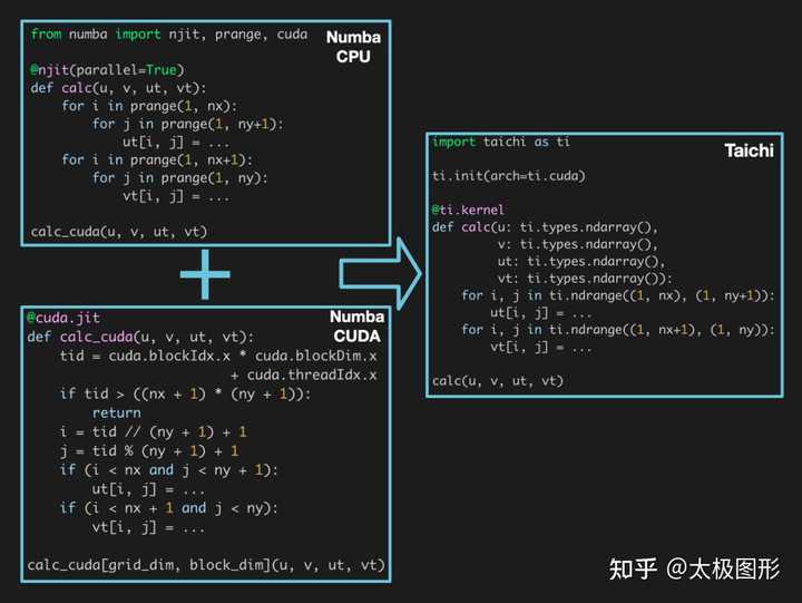 优化 Python 性能：PyPy、Numba 与 Cython，谁才是目前最优秀的 Python 运算解决方案？ - 知乎