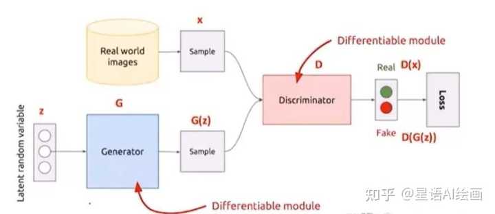 各种生成模型vae gan diffusion有什么独特之处？分别擅长在什么方面使用？ - 知乎