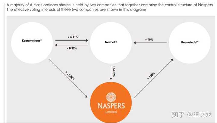 腾讯大股东Naspers limited真的是南非标准银行控股吗？ - 知乎
