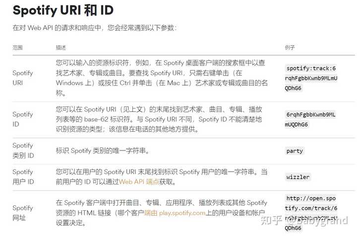 第三方 App 可以怎样调用 Spotify 的 API 和音乐资源？ - 知乎