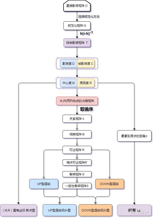 DEMATEL方法中矩阵元素相互影响关系图如何绘制？能用matlab实现吗？ - 知乎