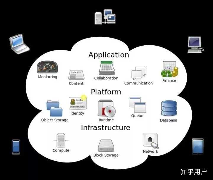 云、CDN、IDC 三个概念的区别是什么？有什么相互包含和影响。。 - 知乎