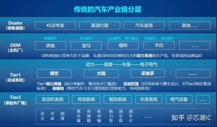 ，OEM，Tier One （Tier 1），Tier Two （Tier 2）的概念和区别？ - 知乎