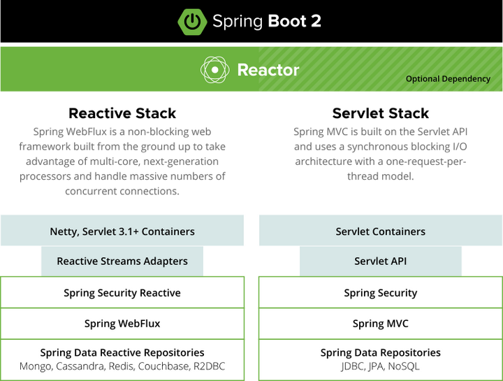 为什么spring Boot是一个线程处理一个web请求而不是一个线程处理一次tcp连接？ - 知乎