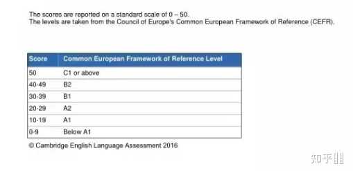 请问CEPT测试等级是B1大概是什么水平？ - 知乎