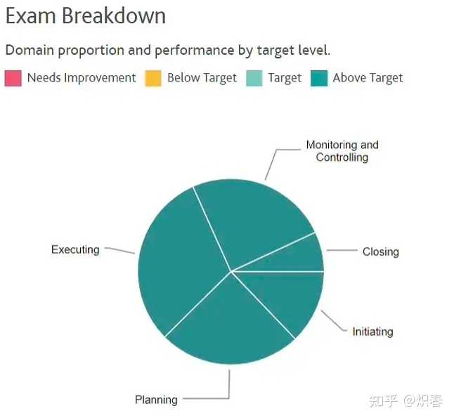 PMP考试多少分算通过？ - 知乎