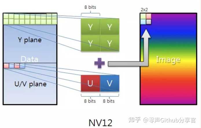 YUV图像中的stride到底是什么意思？ - 知乎
