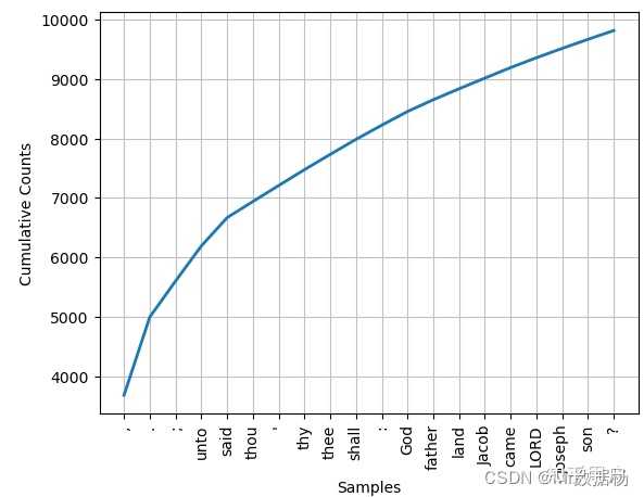 如何用 Python 中的 NLTK 对英文进行分析和处理？ - 知乎