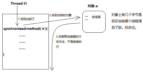 synchronized锁定的到底是什么？ - 知乎