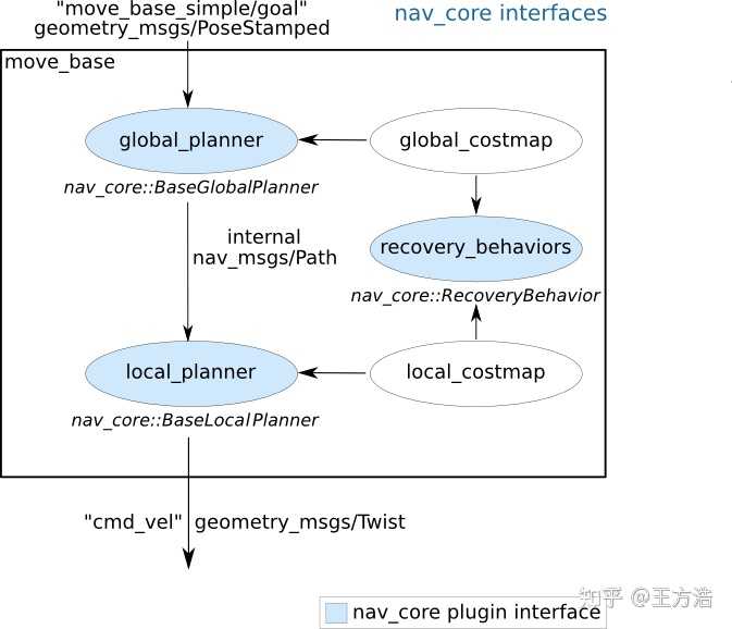 ROS的global_planner是怎么输出路径的，怎样在原本路径的基础上用贝塞尔曲线方法优化？ - 知乎