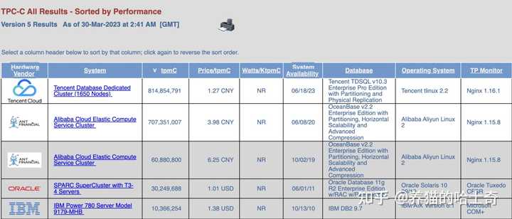 如何看待腾讯云数据库TDSQL在TPC-C测试中打破世界记录？ - 知乎