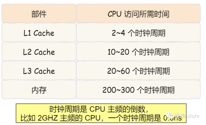 CPU的三级缓存应该怎么理解？ - 知乎