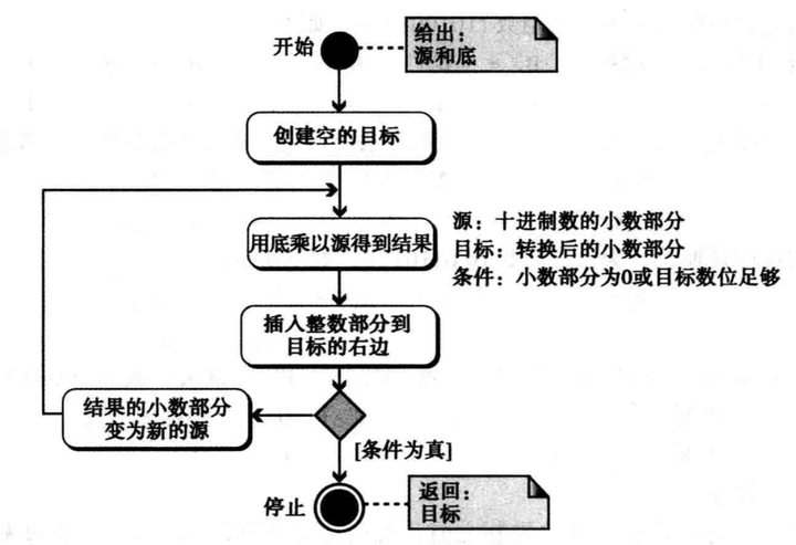 Python3 里 7/3 的值为什么会是 2.3333333333333335，末位为什么会是 5？ - 知乎