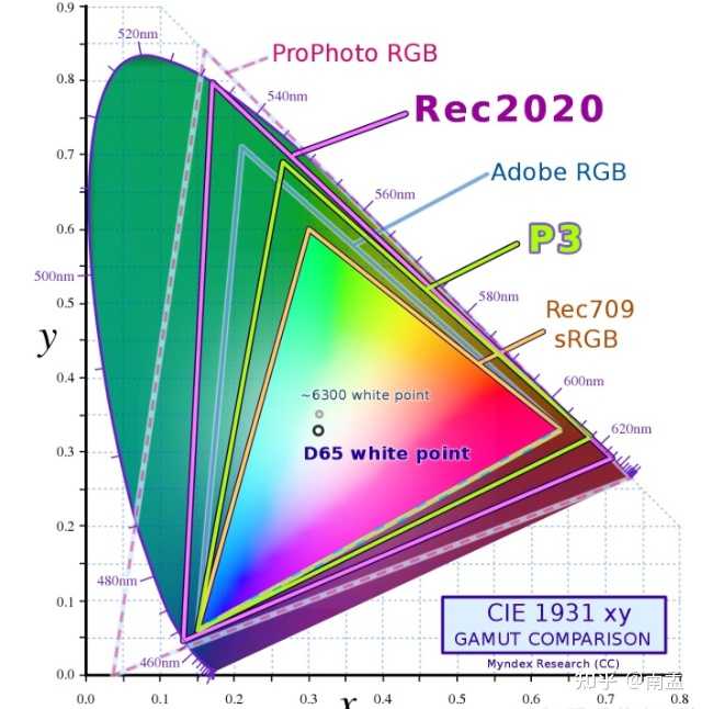 P3色域和sRGB色域有啥区别呀？ - 知乎