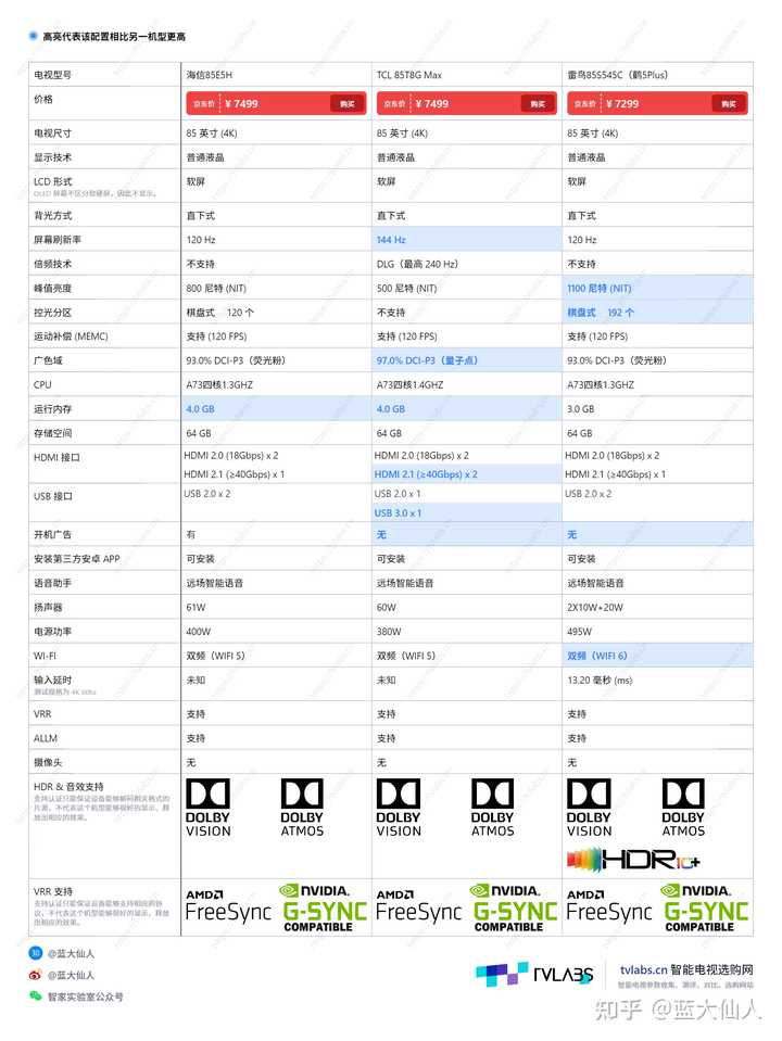 请问大家，海信85e5h和TCL85t8g max哪款电视更好？ - 知乎