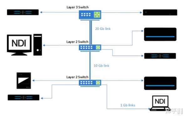 NDI 传输协议技术的原理是什么？ - 知乎