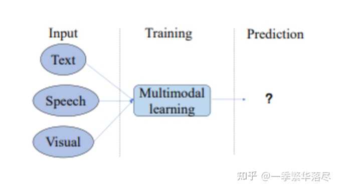 多模态（multi-modal)检索和跨模态(cross-modal)检索的区别是什么？ - 知乎