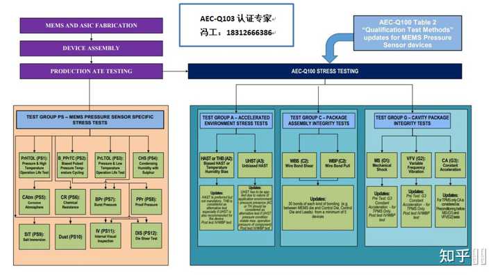 哪里能做AECQ100认证？获取是是否可以通过车厂认可？ - 知乎