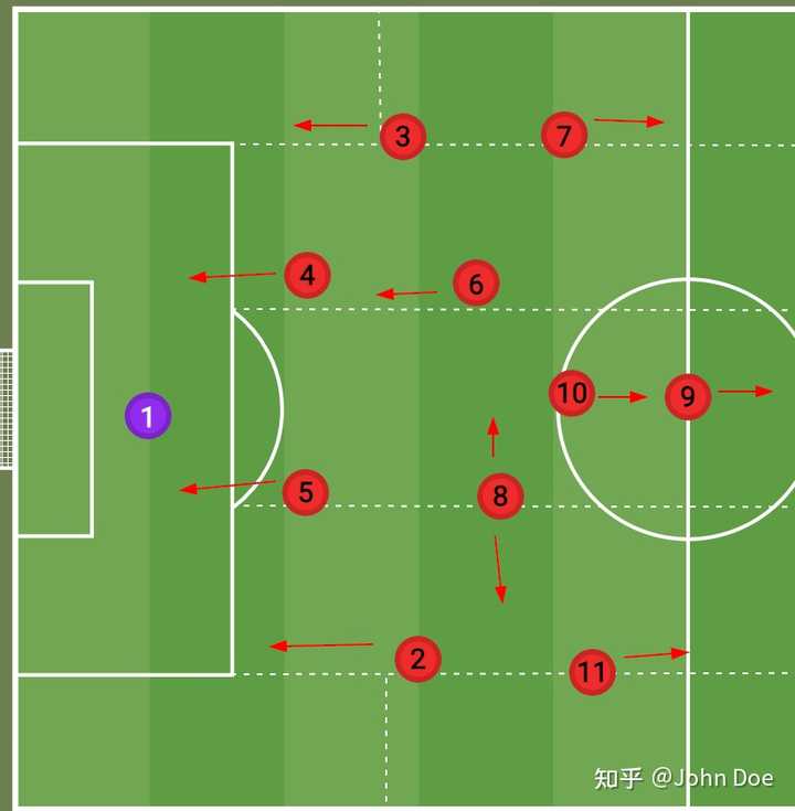 足球的4231阵型有什么优缺点？ - 知乎