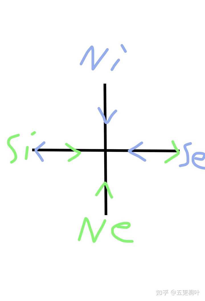 如何区分所谓ne＋si模拟的“ni”和真正的ni？ - 知乎
