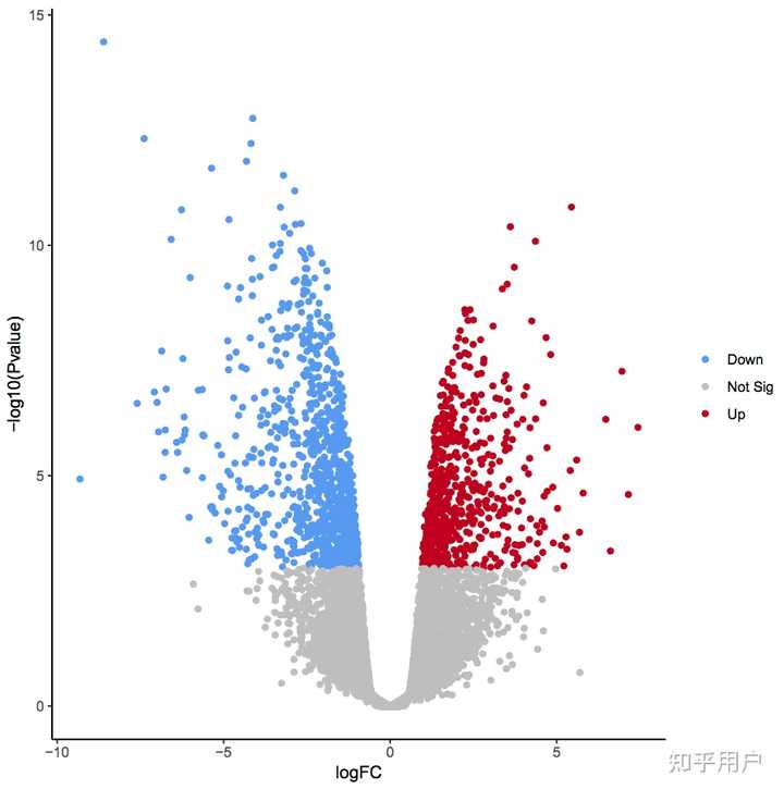 差异基因分析logfc的界值可以为0吗？ - 知乎