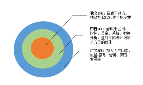 医药行业的SFE到底做什么？ - 知乎