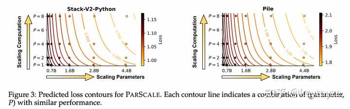 如何看待Qwen推出的新Scaling Law ——Parallel Scaling？ - 知乎