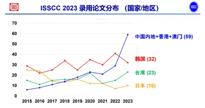 如何看待半导体顶会 ISSCC 2023？ - 知乎