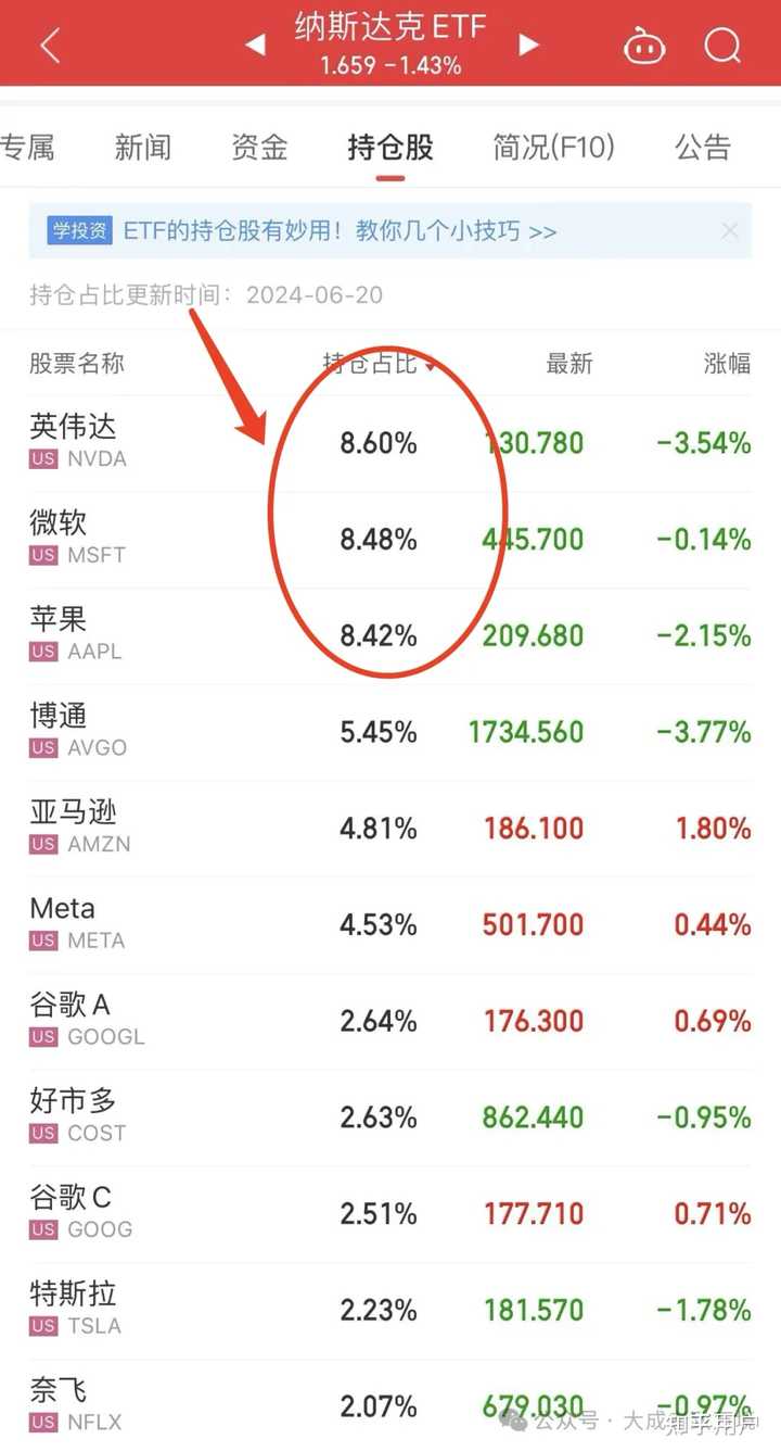 纳指科技ETF为什么会产生那么高溢价？纳指科技ETF重仓了哪些公司呢？ - 知乎