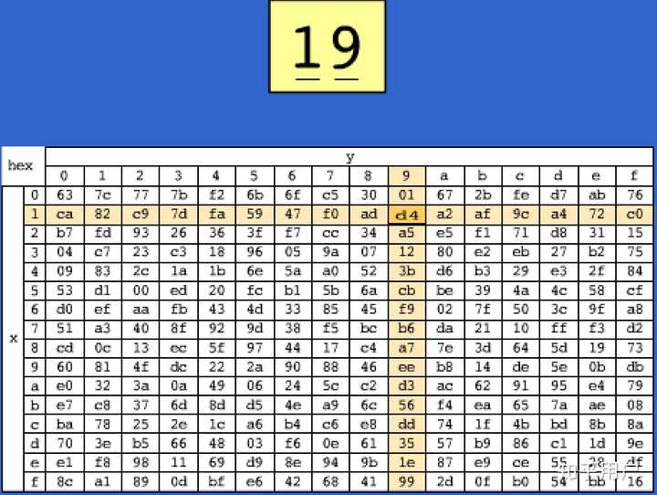 AES加密的详细过程是怎么样的？ - 知乎