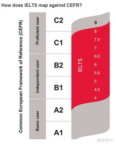 雅思成绩单上的CEFR level B2代表什么？ - 知乎