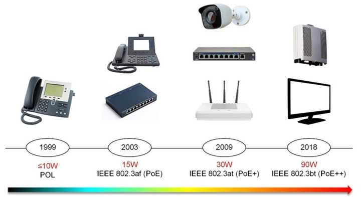 PoE Class3 具体指的是什么？PoE供电模式还包含哪些分类等级 - 知乎