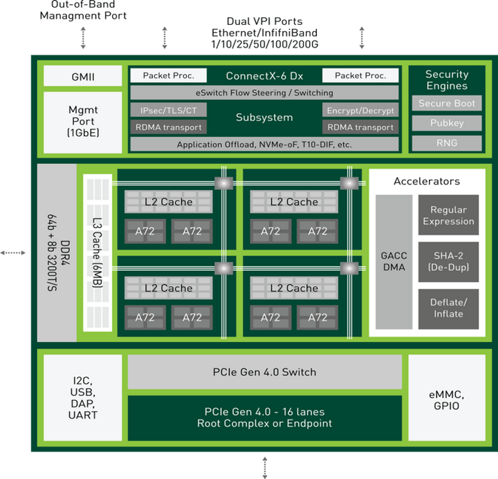 NVIDIA DPU 数据中心级处理器的架构总览是怎样的？ - 知乎