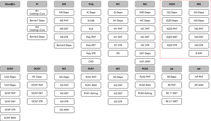 Array工艺中金属层（gate 、SD 、ITO）在TFT电路中所起的作用？ - 知乎