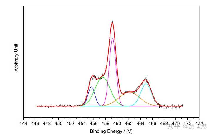 如何解读XPS的峰图？ - 知乎