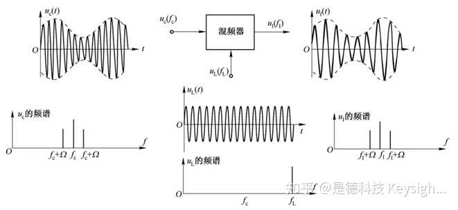 混频的工作原理是什么 知乎