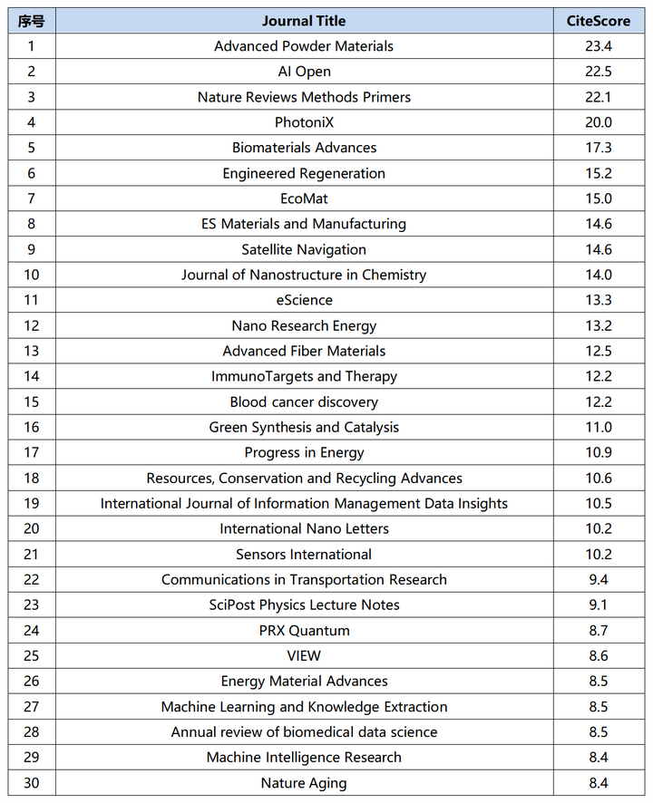 Impact Factor与CiteScore的区别是什么？ - 知乎