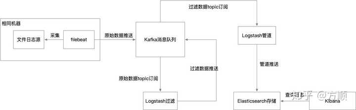 我最近在搭elk，我们经理让我了解elk与kafka的差别，我该怎么办? - 知乎