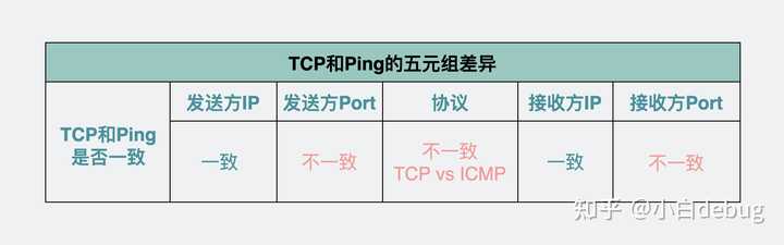 能 Ping 通，TCP 就一定能连通吗？ - 知乎