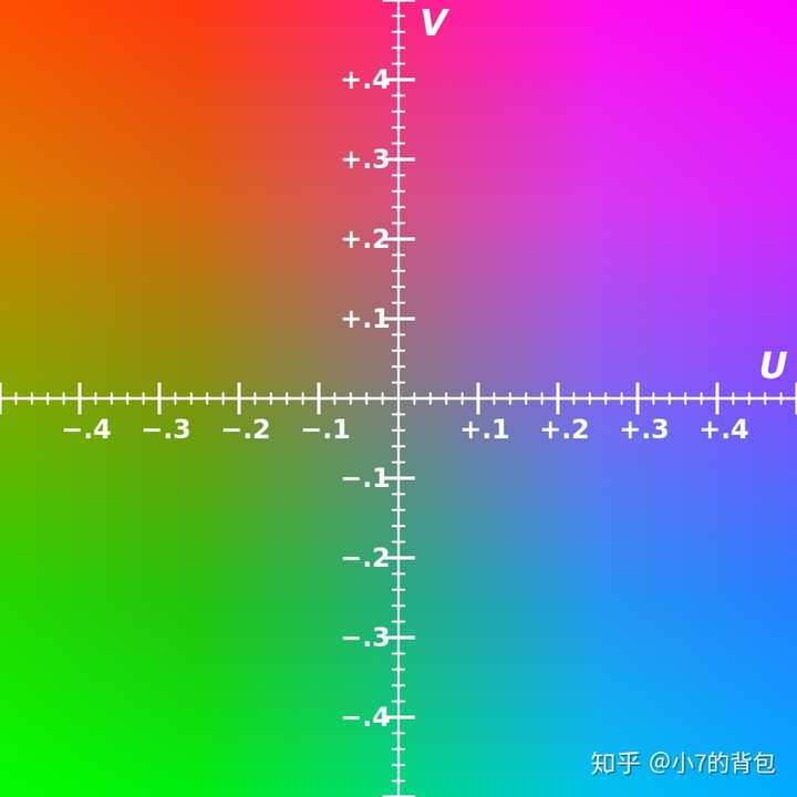 分析图像采用4：4：4的采样方式，4：2：2，4：1：1，4：2：0的子采样方式时，图像的压缩率? - 知乎