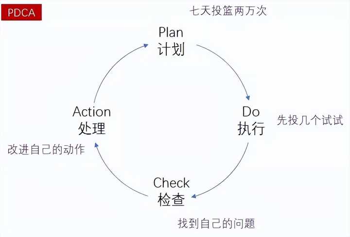 PDCA循环的基本内容是什么? - 知乎