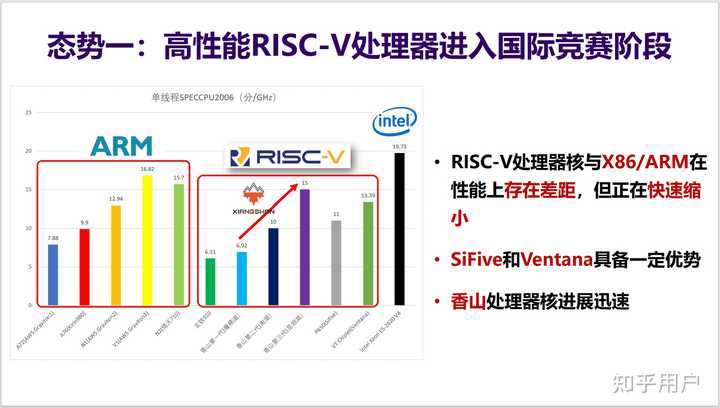 risc-v 前景如何？会形成与 x86、arm 三分天下的局面吗？ - 知乎