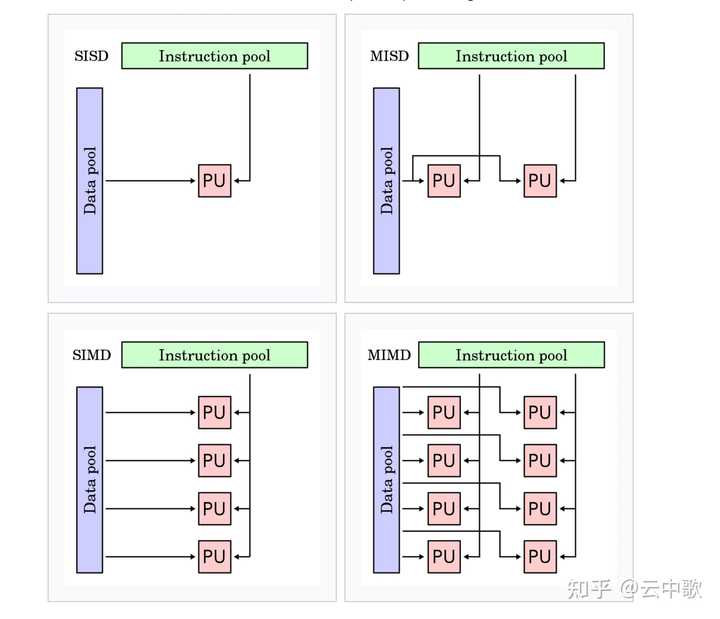 如何学习SIMD(单指令多数据流)并应用？ - 知乎