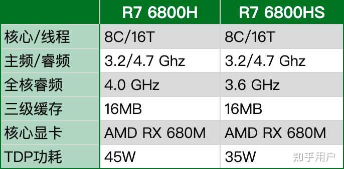 R7 6800 H和R7 6800hs有什么区别? - 知乎