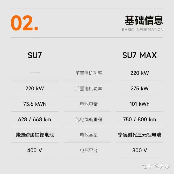 雷军发文称只有特斯拉敢涨价，并表示小米 SU7 标准版配置远超 Model 3 ，哪些信息值得关注？ - 知乎