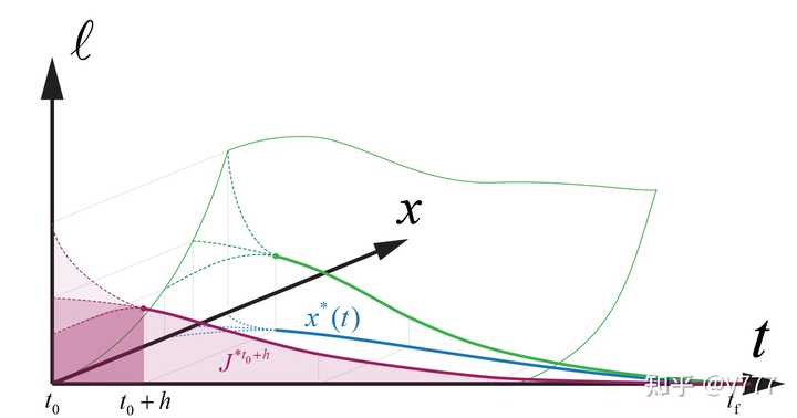 如何通俗易懂地解释HJB方程？ - 知乎