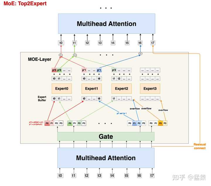 MoE(Mixture-of-Experts)大模型架构的优势是什么？为什么？ - 知乎