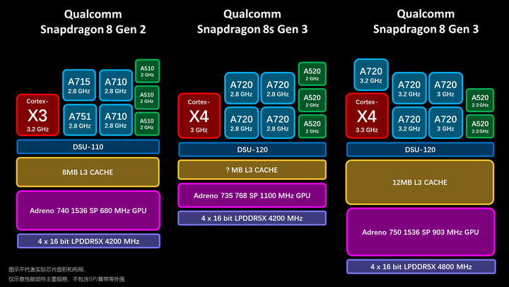 骁龙 8s Gen3 和骁龙 8 Gen3 有啥区别？ - 知乎