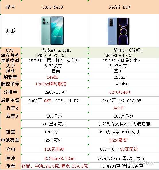 618红米k60和iqooneo8怎么选? - 知乎